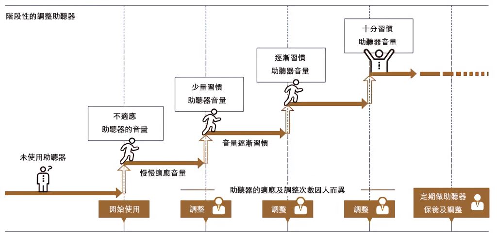 簡單認識助聽器